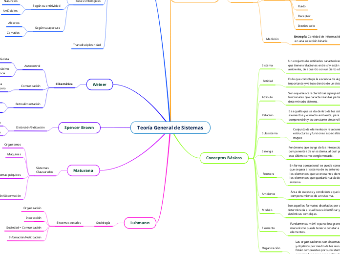 Teoría General de Sistemas - Mind Map
